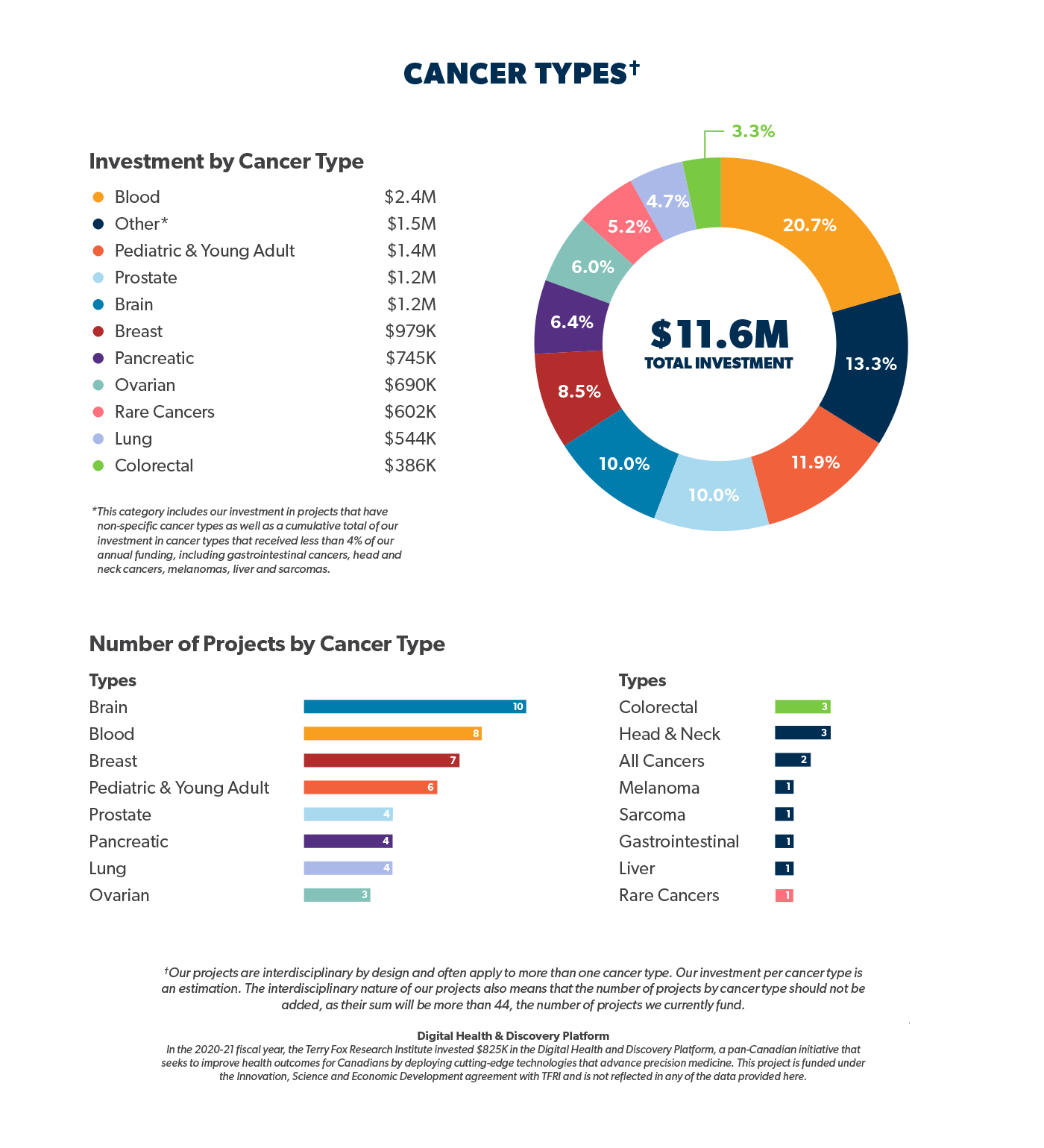 Terry Fox Foundation Financial Statements