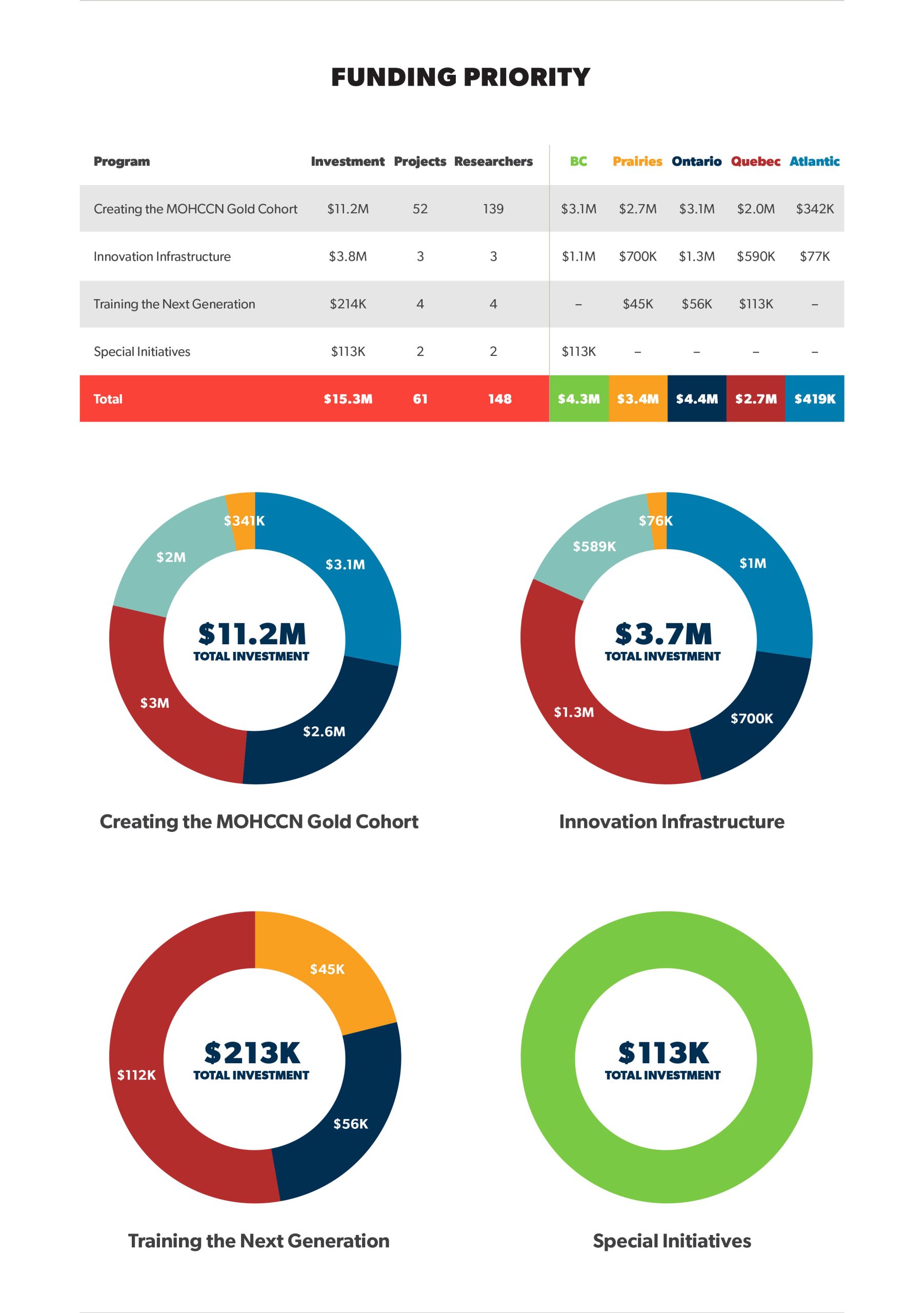 Terry Fox Foundation Financial Statements